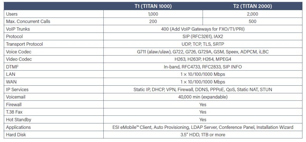 ESI eSIP Server - Preferred - Data, Voice, Networks