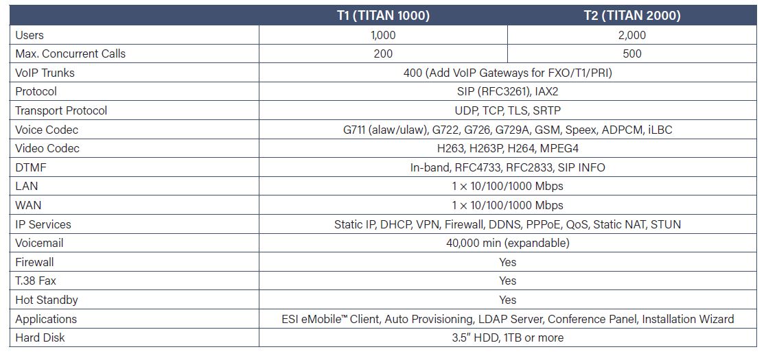 ESI eSIP Server - Preferred - Data, Voice, Networks