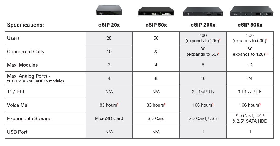 ESI eSIP Server - Preferred - Data, Voice, Networks